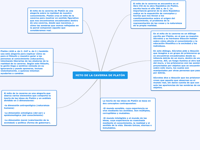 MITO DE LA CAVERNA DE PLATÓN - Mind Map